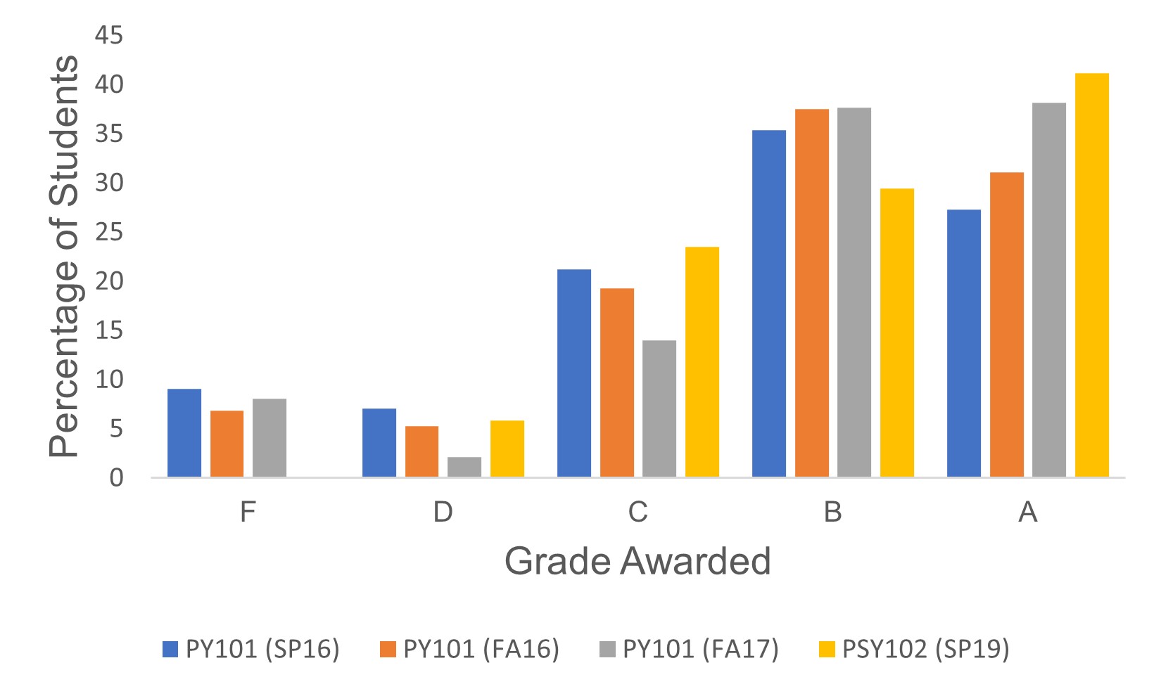 Course Grade Distributions – Meredith A. Henry, Ph.D.
